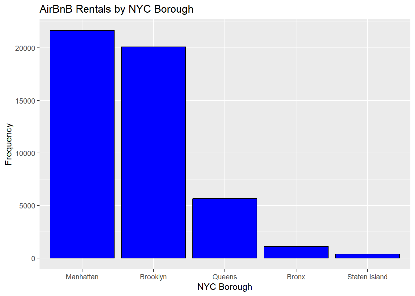 2019 AirBnB Rentals in NYC Boroughs
